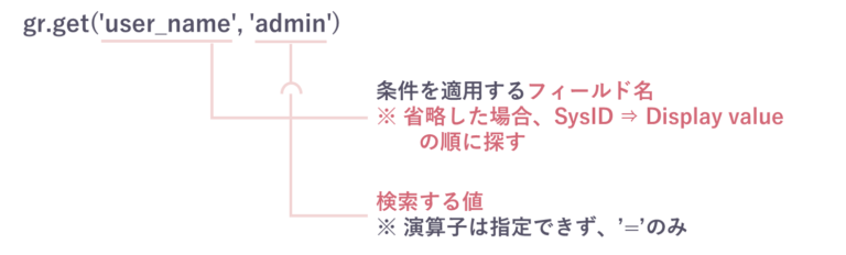 ServiceNow – GlideRecordのイメージと使い方 図解解説 | ServiceNow研究所