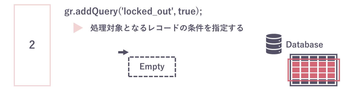 ServiceNow – GlideRecordのイメージと使い方 図解解説 | ServiceNow研究所