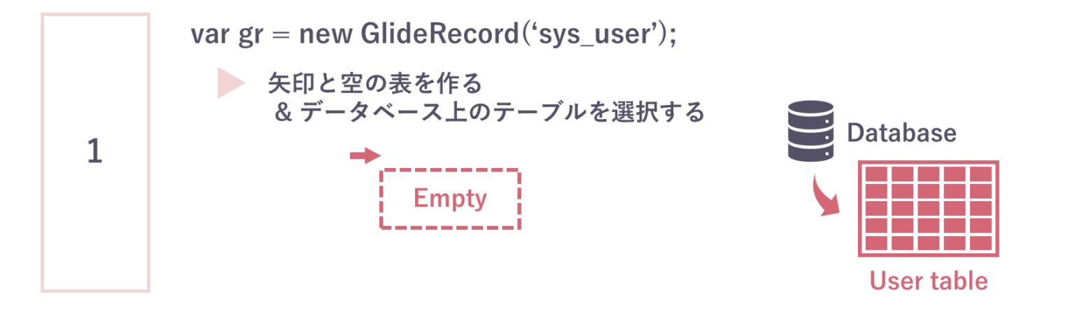 ServiceNow – GlideRecordのイメージと使い方 図解解説 | ServiceNow研究所