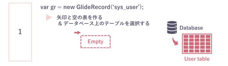 ServiceNow – GlideRecordのイメージと使い方 図解解説 | ServiceNow研究所