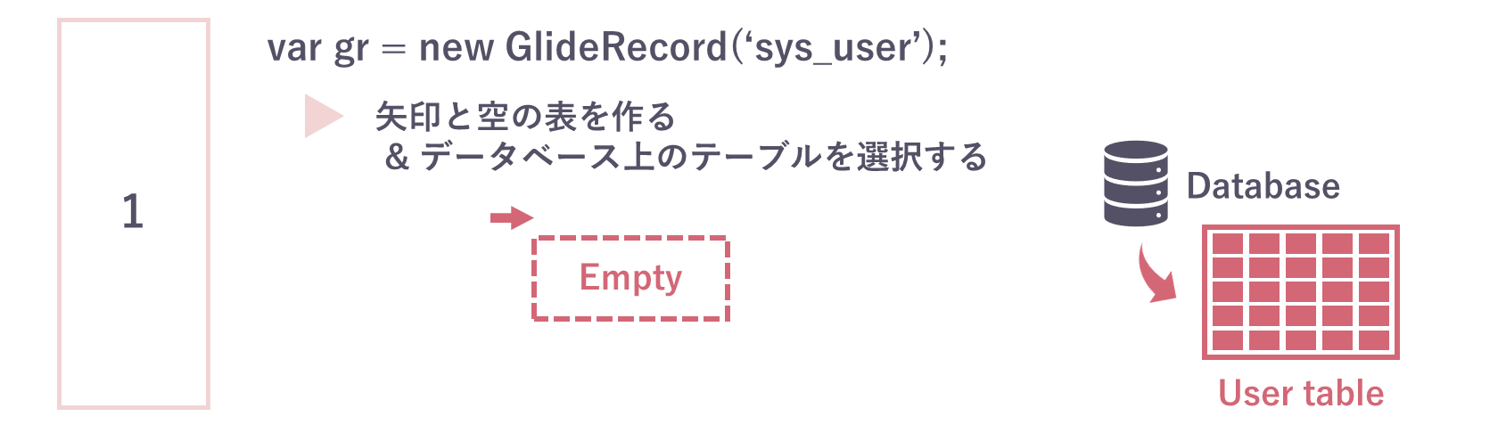 ServiceNow – GlideRecordのイメージと使い方 図解解説 | ServiceNow研究所