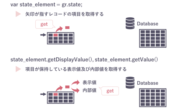 ServiceNow – GlideRecordのイメージと使い方 図解解説 | ServiceNow研究所