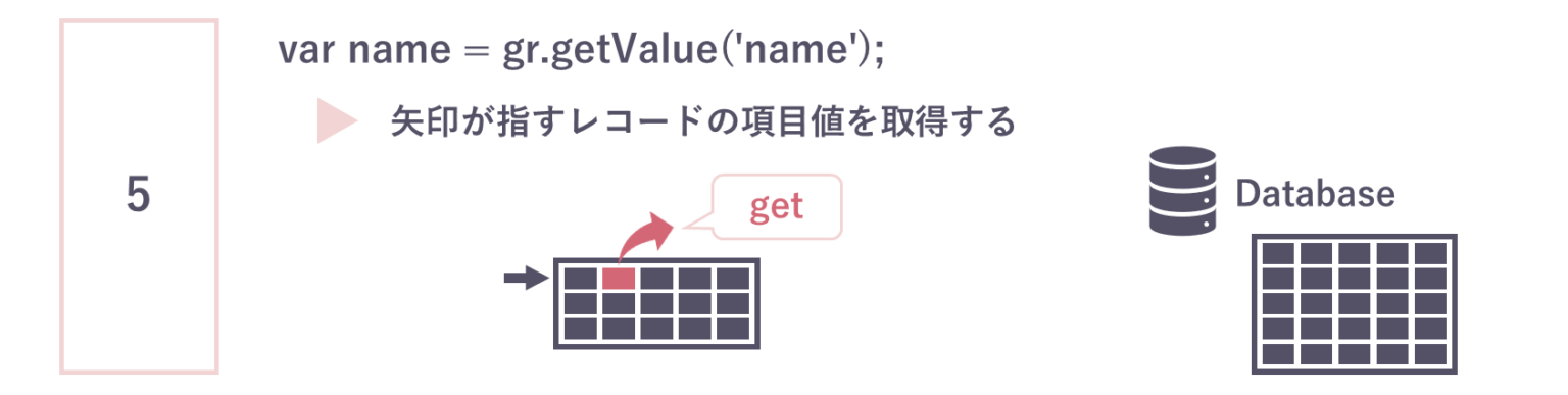 ServiceNow – GlideRecordのイメージと使い方 図解解説 | ServiceNow研究所