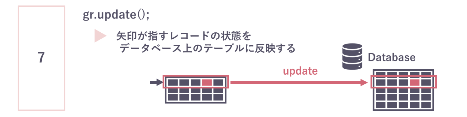 ServiceNow – GlideRecordのイメージと使い方 図解解説 | ServiceNow研究所