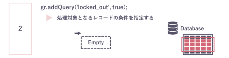 ServiceNow – GlideRecordのイメージと使い方 図解解説 | ServiceNow研究所