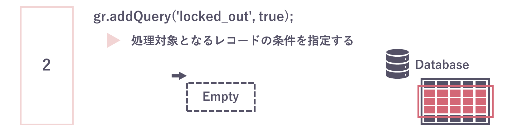 ServiceNow – GlideRecordのイメージと使い方 図解解説 | ServiceNow研究所