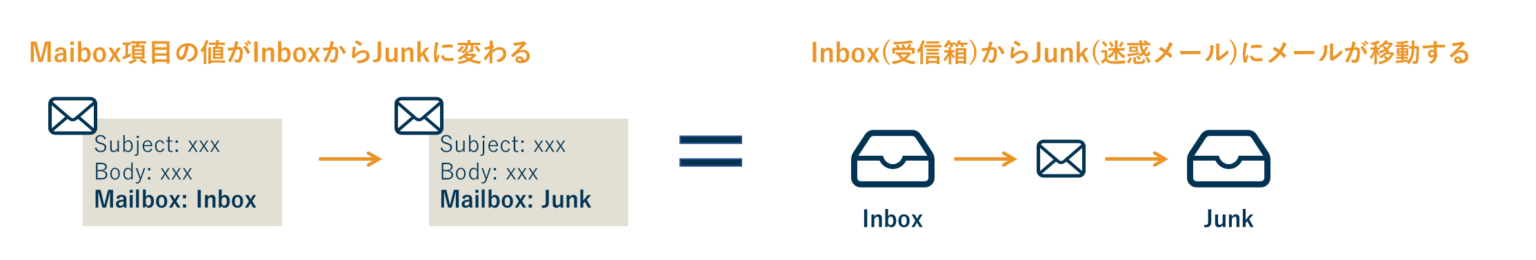 ServiceNow – Email(メール)送受信機能の図解解説 | ServiceNow研究所