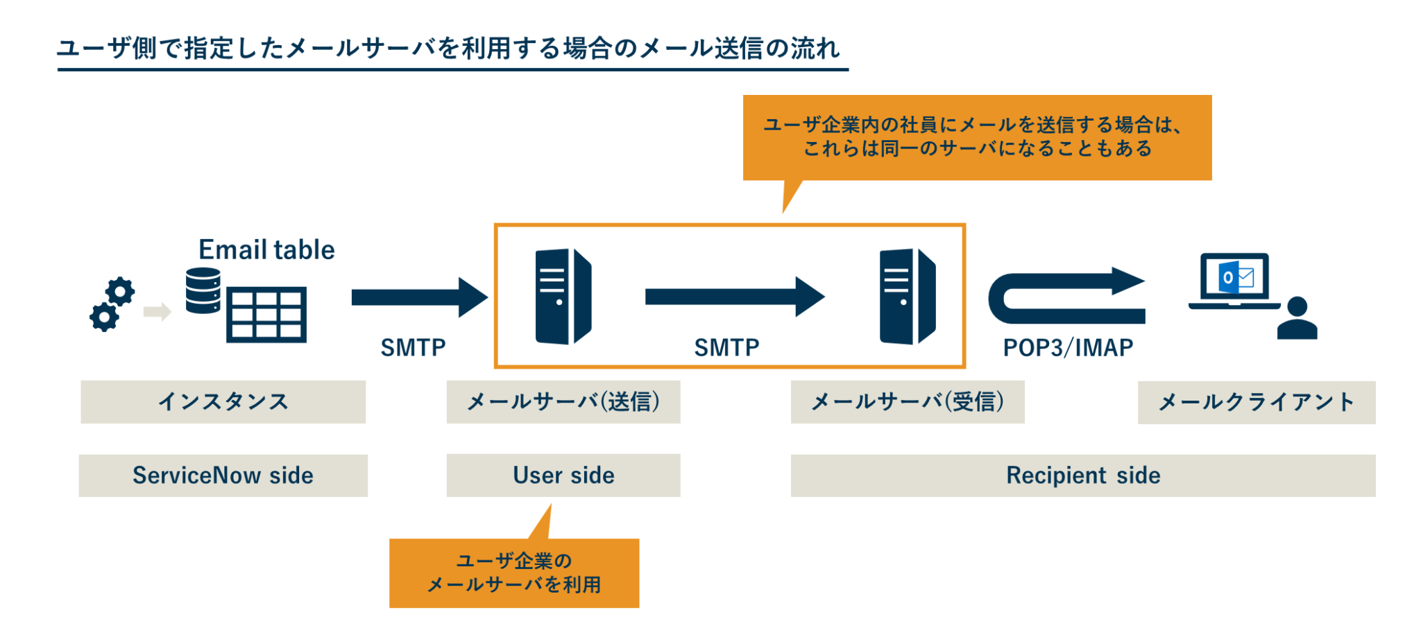 ServiceNow – Email(メール)送受信機能の図解解説 | ServiceNow研究所