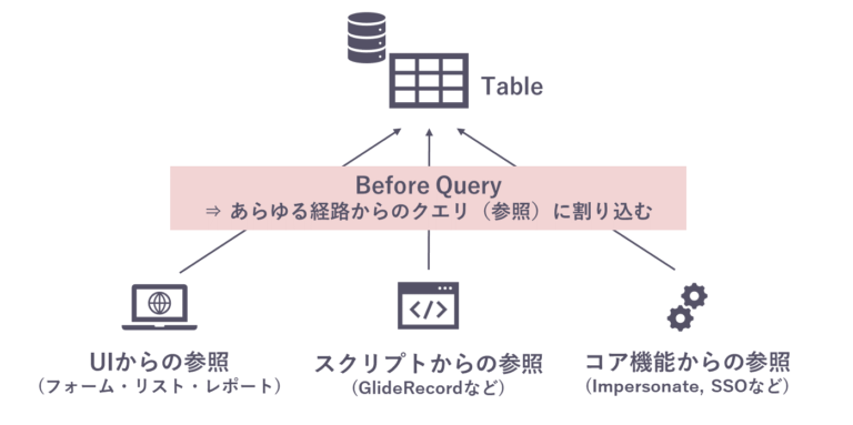 ServiceNow – Before Query Business Ruleの解説 | ServiceNow研究所
